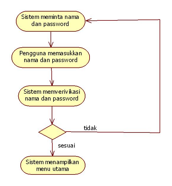 Object Oriented Program (OOP): Activity Diagram
