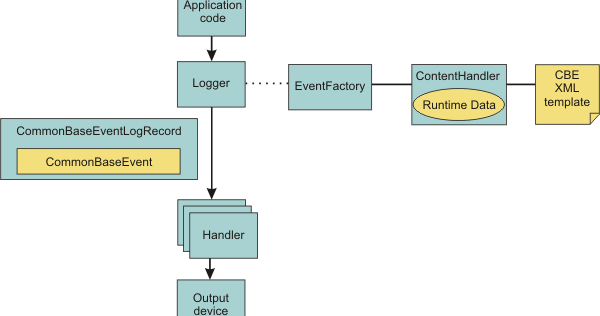 Why Use Log4j Logging Vs System Out Println In Java Answer