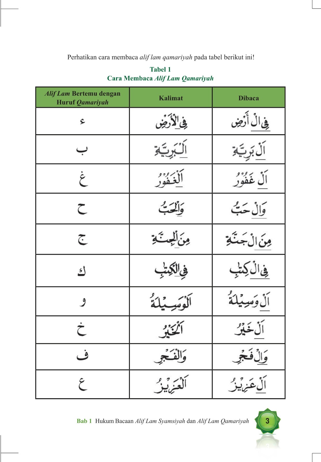 Pendidikan Agama Islam: HUKUM BACAAN ALIF LAM SAMSIYAH DAN ALIF LAM ...