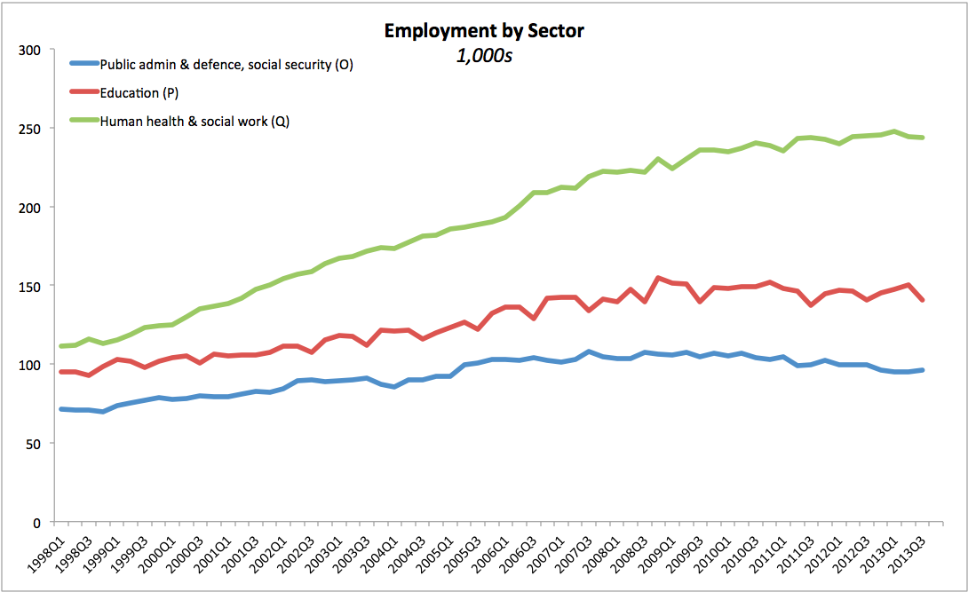 True Economics: 27/11/2013: Irish Employment by Sectors: Q3 2013