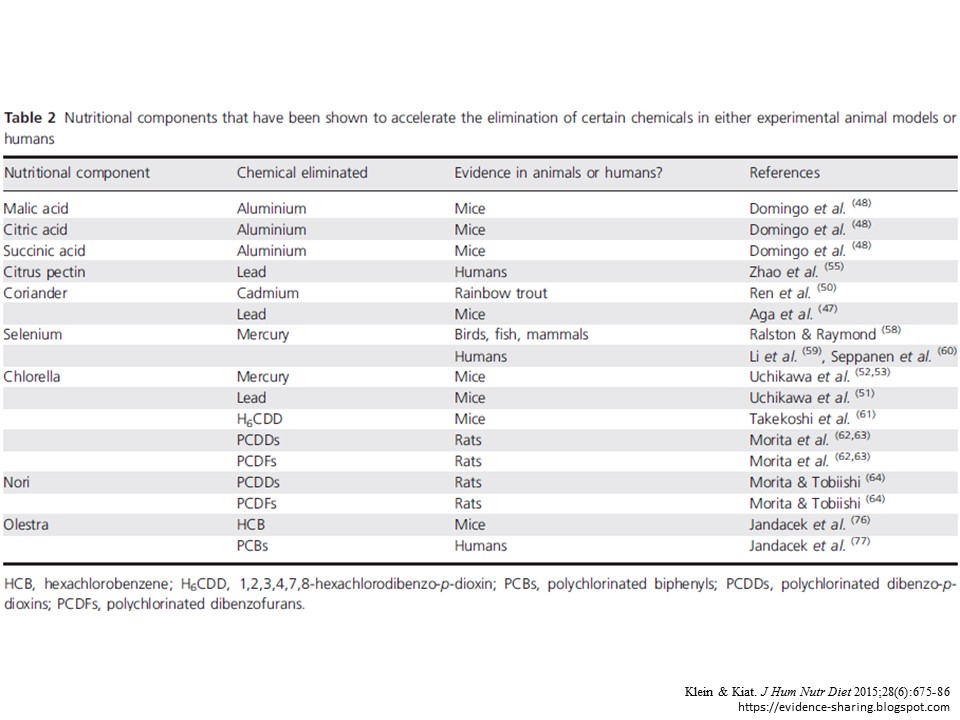 Evidence Sharing: Detox diets for toxin elimination and weight ...