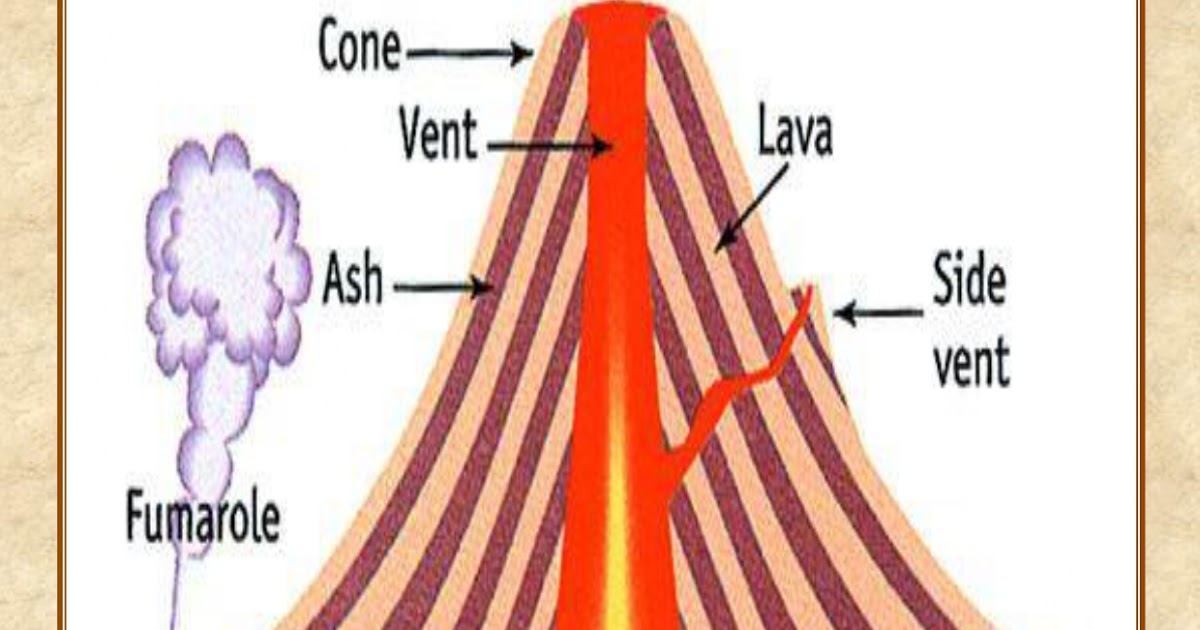 Learning Experiences: Parts of a volcano.