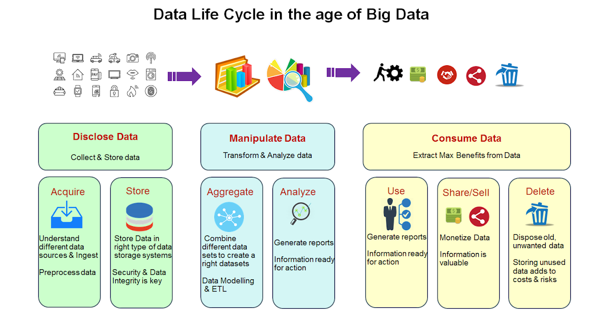 Arun Kottolli: Data Life Cycle Management in the Age of Big Data