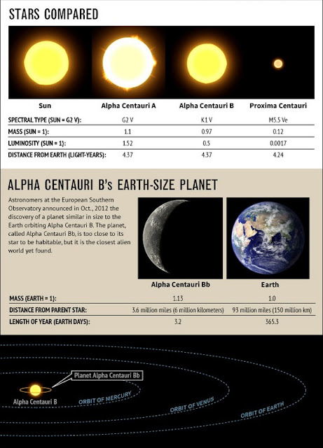 Alfa Centauri, ¿nuestro objetivo para el próximo siglo?