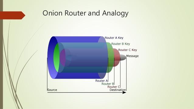 What Is TOR Browser - Explained (How To Use IT)