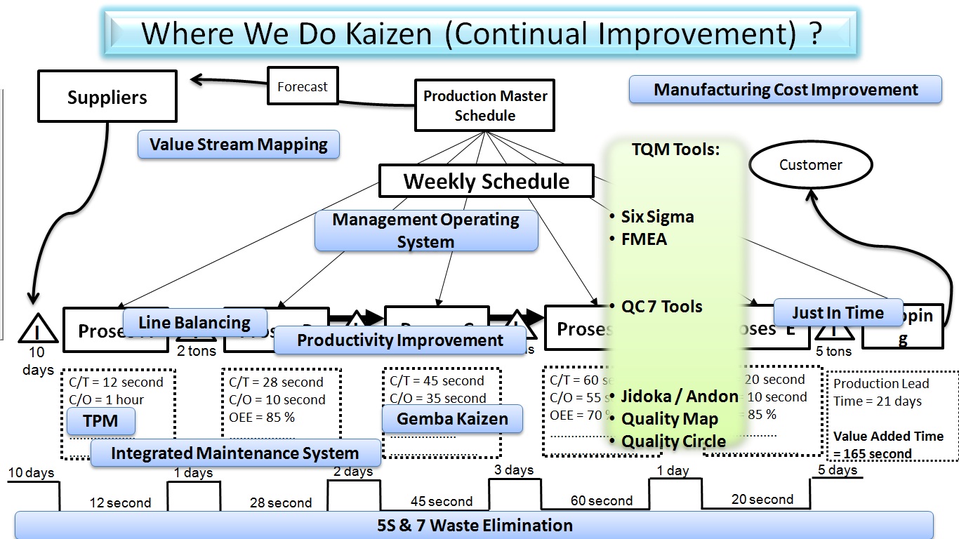 Where We Do Kaizen / Continuous Improvement...?