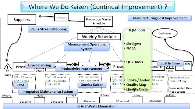 Where We Do Kaizen / Continuous Improvement...? ~ Indro Agung Handoko ...