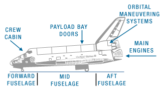 PEAR corner: The Space Shuttle