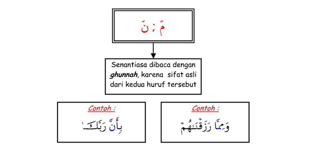 Belajar Tajwid, Hukum Mim dan Nun Tasydid - Istining