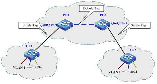 TOF1314: What is QinQ