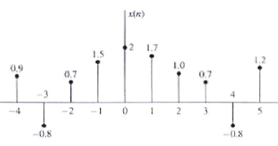 Sistem dan Sinyal Waktu Diskrit - Pemrosesan Sinyal Digital