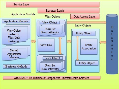 OracleADF, SOA, WEB CENTER: Oracle ADF-Business Component Overview
