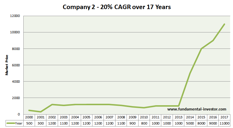 Fundamental Investor: Compounded Annual Growth Rate - CAGR