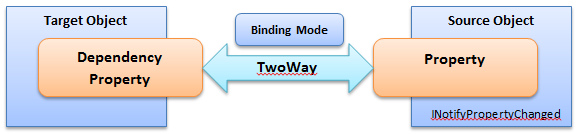 Mission-IT : Free Online Software Training Program: Binding Modes in WPF