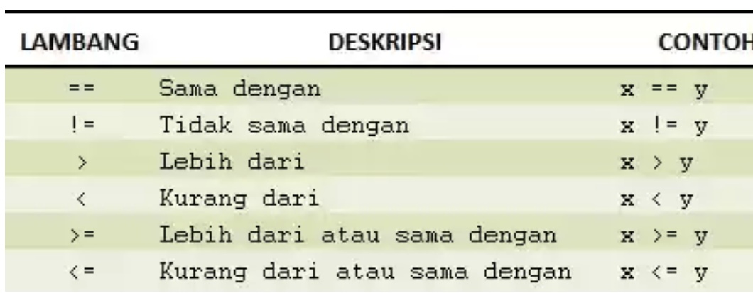 Operator ini membandingkan dua operan dan hasilnya berupa nilai boolean ...