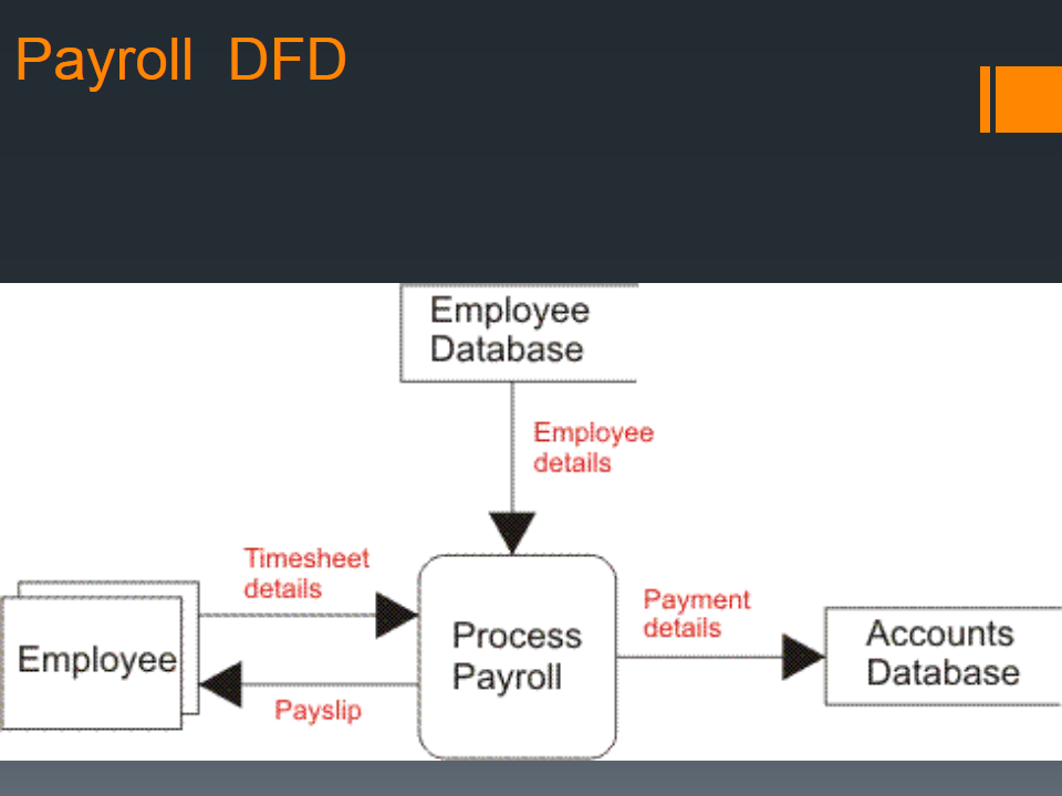 CS Basic Tutor : Activities for students: SE100: Software Engineering