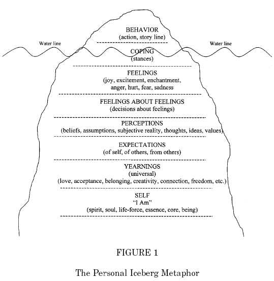 สะกดจิตบำบัด และ NLP: Satir - ภูเขาน้ำแข็ง (Iceberg)