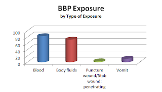 Texas Fire Service News - TCFP's Blog: Exposures - Blood-Borne Pathogens