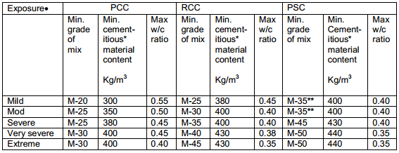 DESIGN OF CONCRETE STRUCTURES FOR DURABILITY