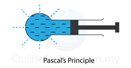 Prinsip Pascal | Nota Ulangkaji SPM Fizik Tingkatan 4/Tingkatan 5