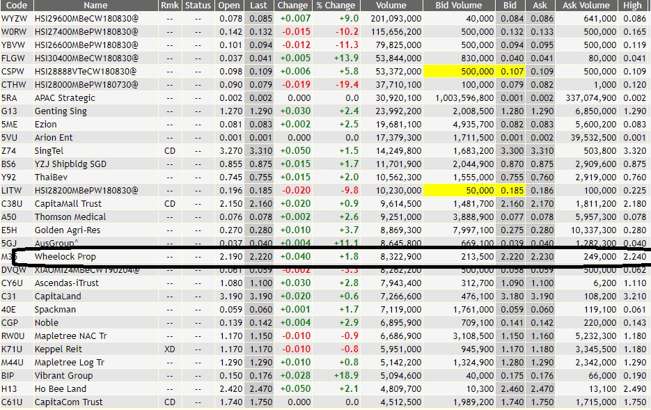 Stock Market Best-Kept Secrets: Wheelock - Buyers Overwhelming