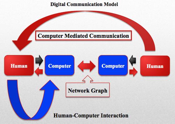 Cmc Computer Mediated Communication And Esl