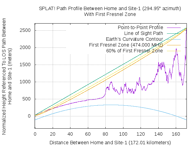 Radio link analysis using SPLAT! · One Transistor