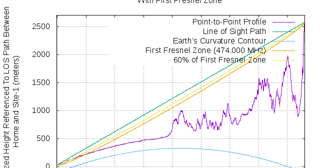 Radio link analysis using SPLAT! · One Transistor