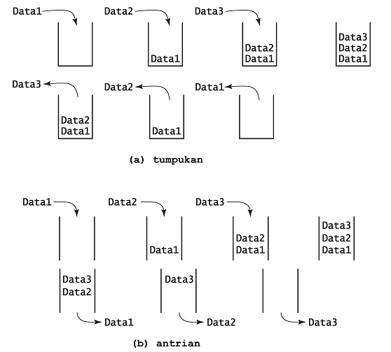 Algoritma, Struktur Data, dan Pemrograman: Bab 10. Java Struktur Data ...