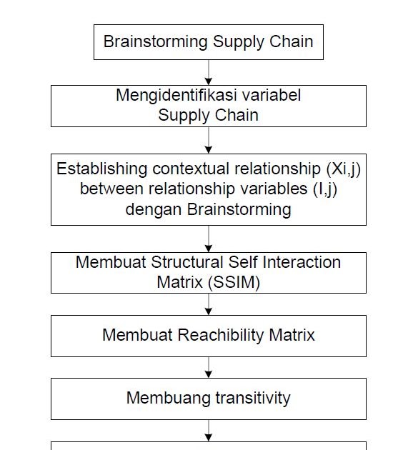 Ghafiqie's WebBlog: Interpretive Structural Modeling (ISM)
