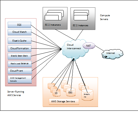 Why Cloud Computing?