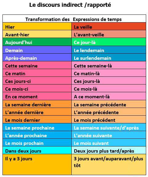 Apprenons le français : Transformation des expressions de temps dans le ...