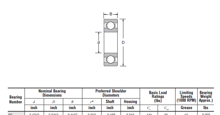 Jenis kode dan tabel Ball bearing (Arsip) | Arsip Teknik
