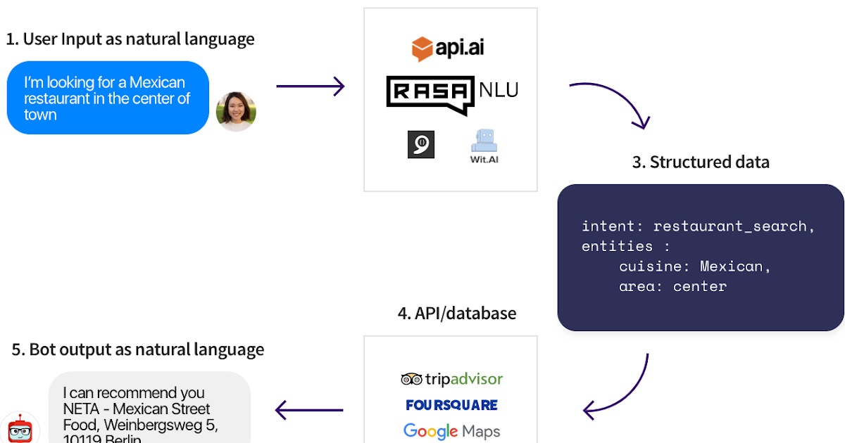 Nostra Technology: Membahas Konsep Dasar ChatBot