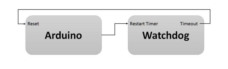 EfeitoNerd #Arduino #ESP32 #Attiny85: Watchdog Timer - Reset Automático ...