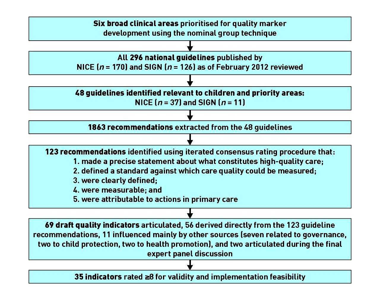 Child Care Indicators