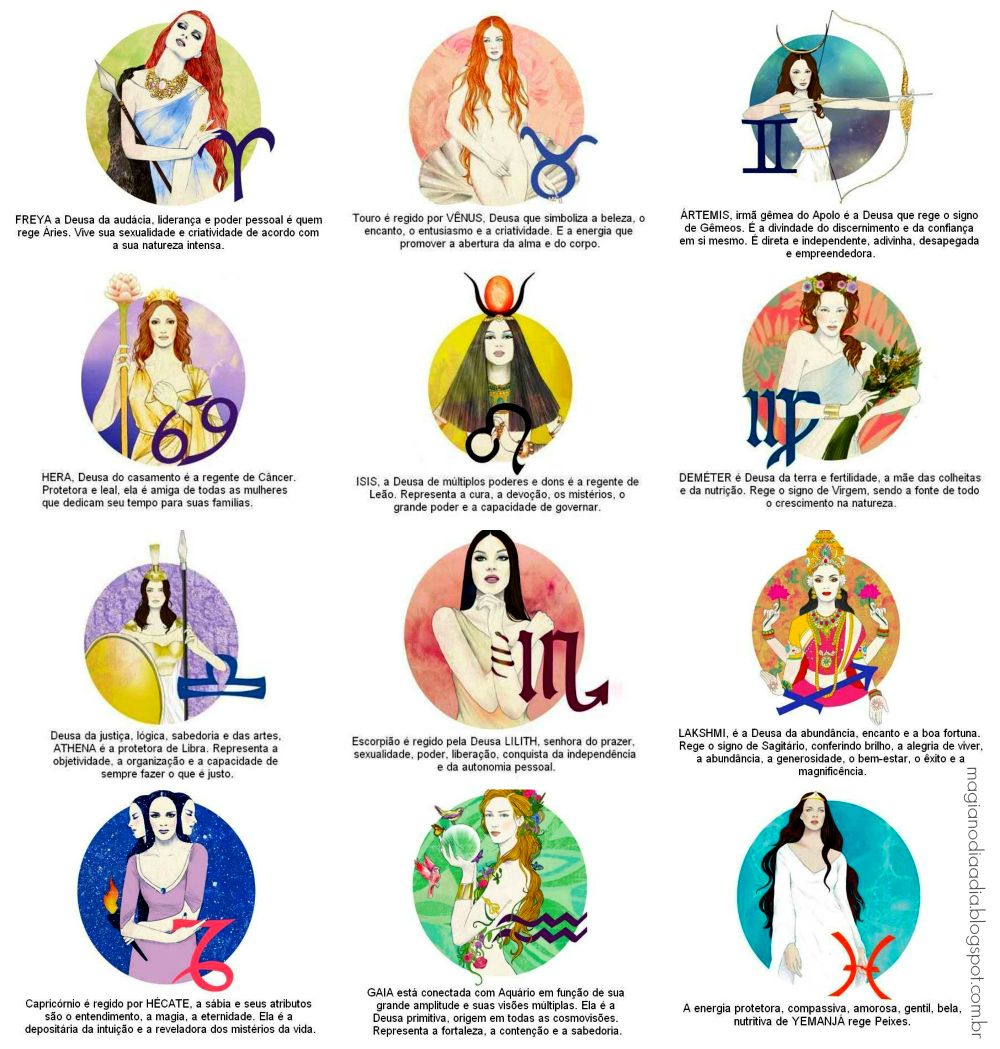 Signos do zodíaco, Deus, Signos