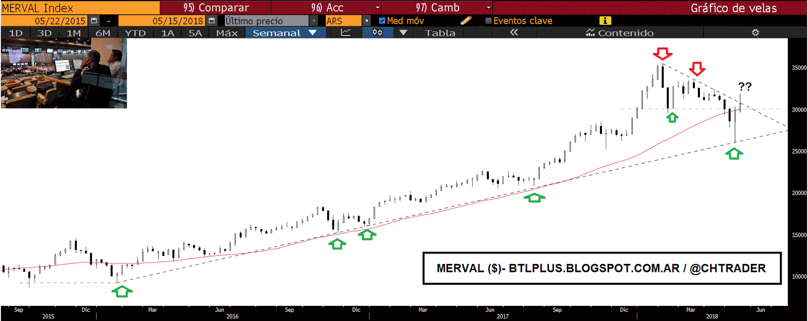 Behind the lines: MERVAL ($) y MERVAL ( EN DOLARES ) - UPDATE