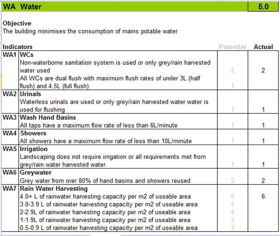 Sustainable Building Assessment Tool: Using the Tool