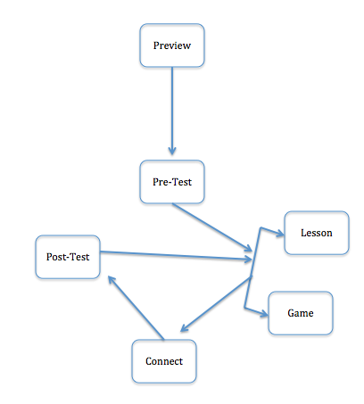 How to Implement Games in the Classroom