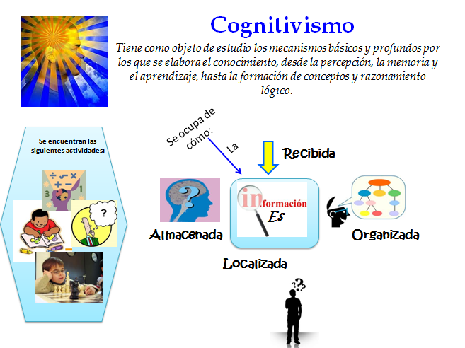CONDUCTISMO, COGNITIVISMO Y CONSTRUCTIVISMO