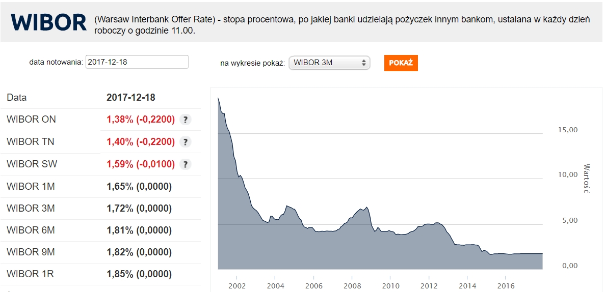 Humanista na giełdzie: Kontrakty terminowe na WIBOR - czy to ...