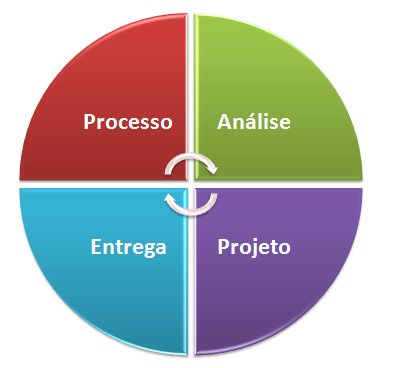 Protocolo TI: Os Modelos de Desenvolvimento de Software