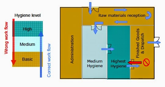 ISO 22000 Resource Center: Hygiene Zone Demarcation for Food ...