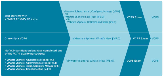 VCP5 Certification Completed - Just Another IT Blog