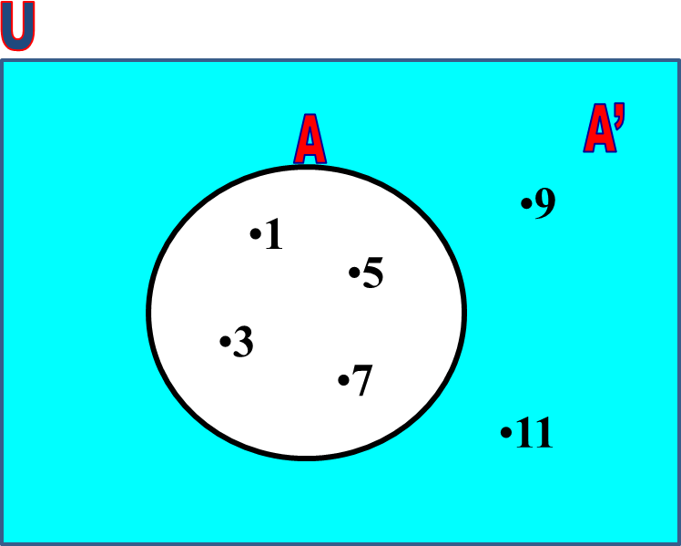 PROF. ABEL ORTEGA LUNA: COMPLEMENTO DE UN CONJUNTO