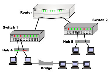 Rembang Computer: Mengenal Perbedaan Hub, Switch, Bridge dan Router