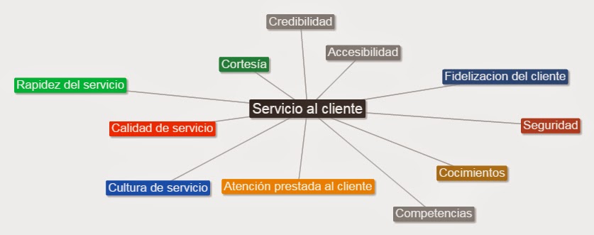 Servicio al Cliente: MAPA MENTAL