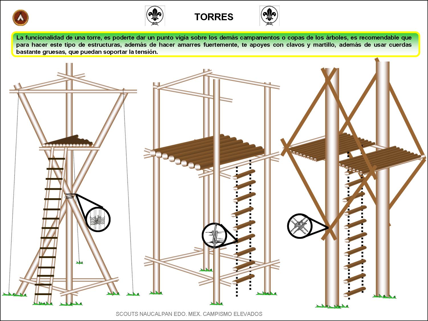 Fases Scout: Elevados