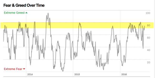 JustSignals: charts: Fear & Greed Index